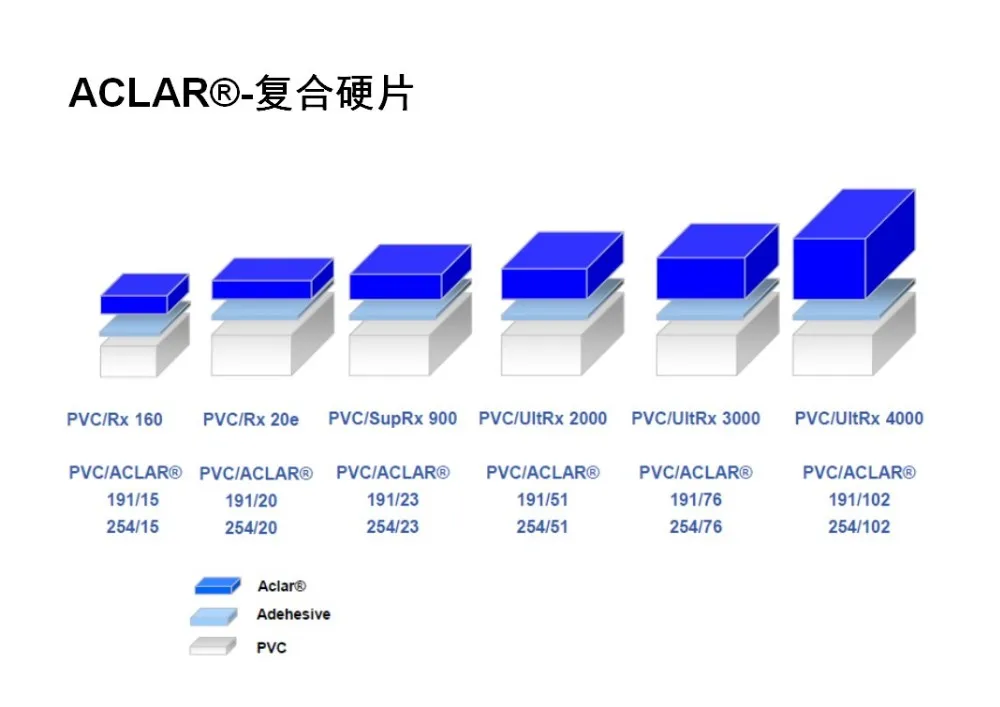 Pharma Package Film Of Pvc/aclar - Buy Pctfe/pvc,Aclar,Pvc/aclar ...