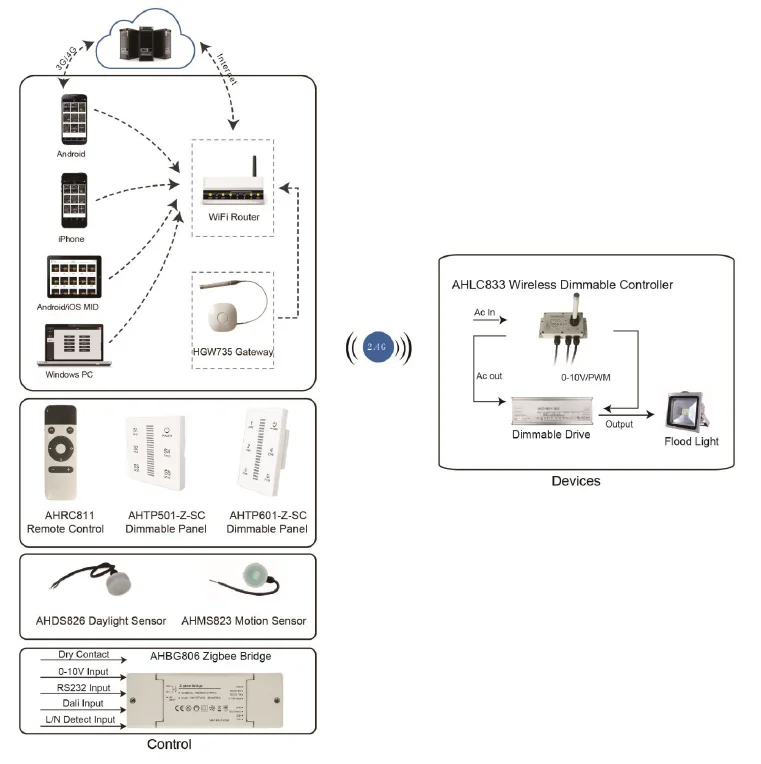 100m Commercial Lighting Smart Control Hub Zigbee Gateway