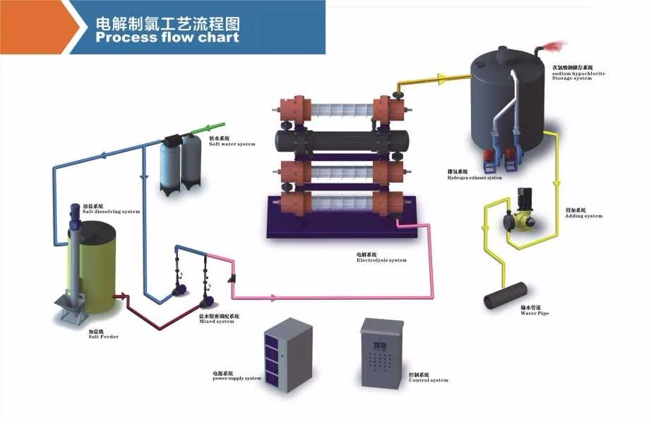 Liquid Sodium Hypochlorite System Inline Chlorinator For Drinking Water ...