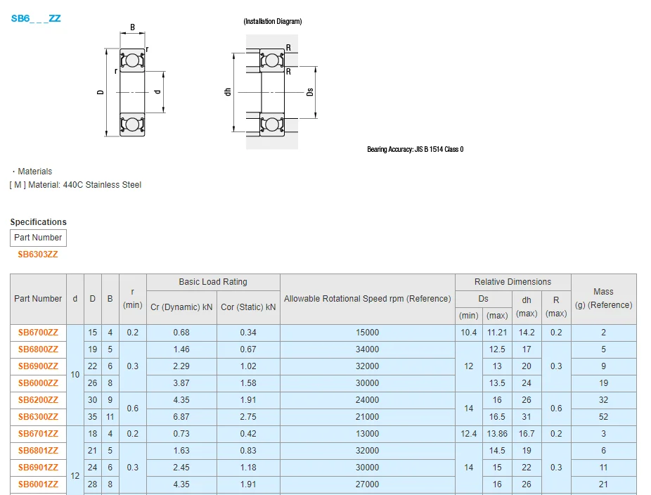Good quality For-MISUMI- Deep Groove Ball Bearings - Double Shielded ...