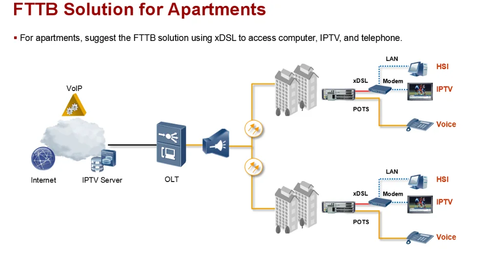 Fttb Building Access Solution Using Xdsl - Buy Fttb Solution,Fttb ...