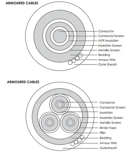 12/20kv Single Core 185 Sq Mm Copper Conductor Xlpe Insulation Aluminum ...
