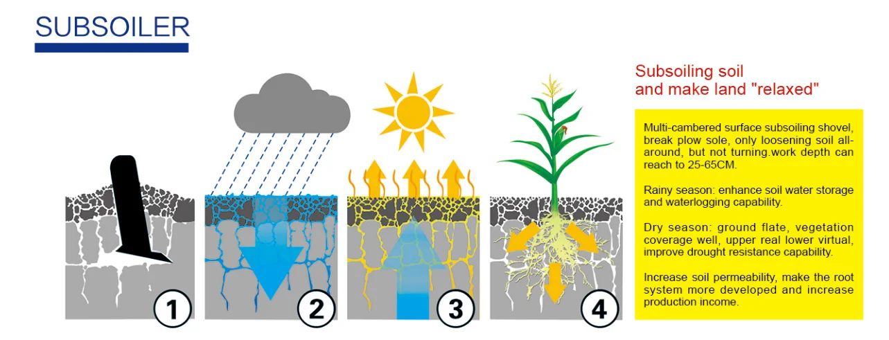 Multifunction Deep Scarification Combined Land Preparation Machine ...