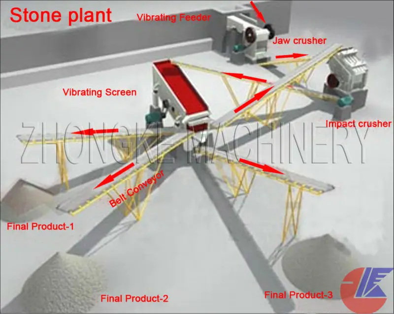 Professional High Efficient Stone Crushing Plant Layout - Buy Crushing ...