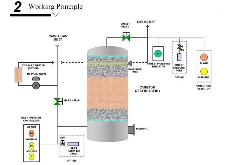 Waste Gas Treatment System Spray Absorption Scrubber - Buy Waste Gas ...