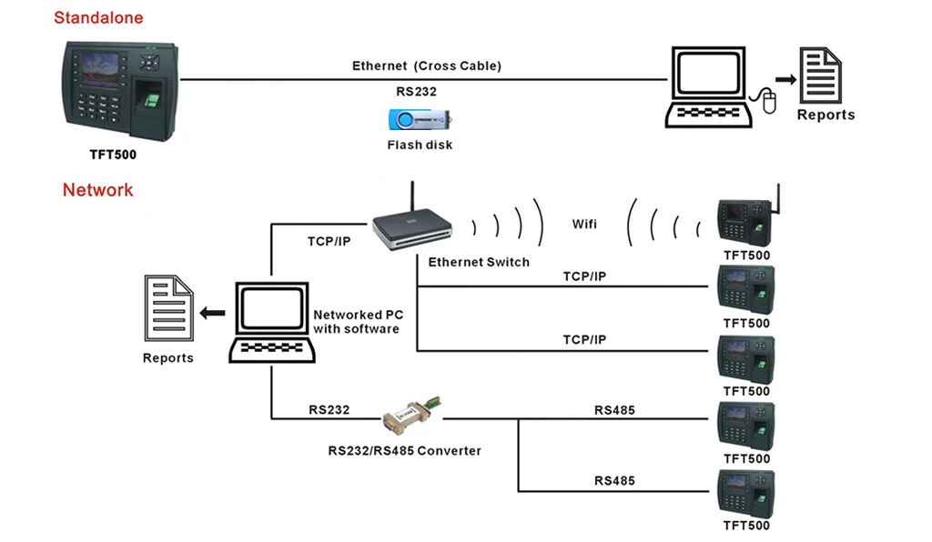 Sim Card Wireless GPRS 3G WCDMA Biometric Time Attendance
