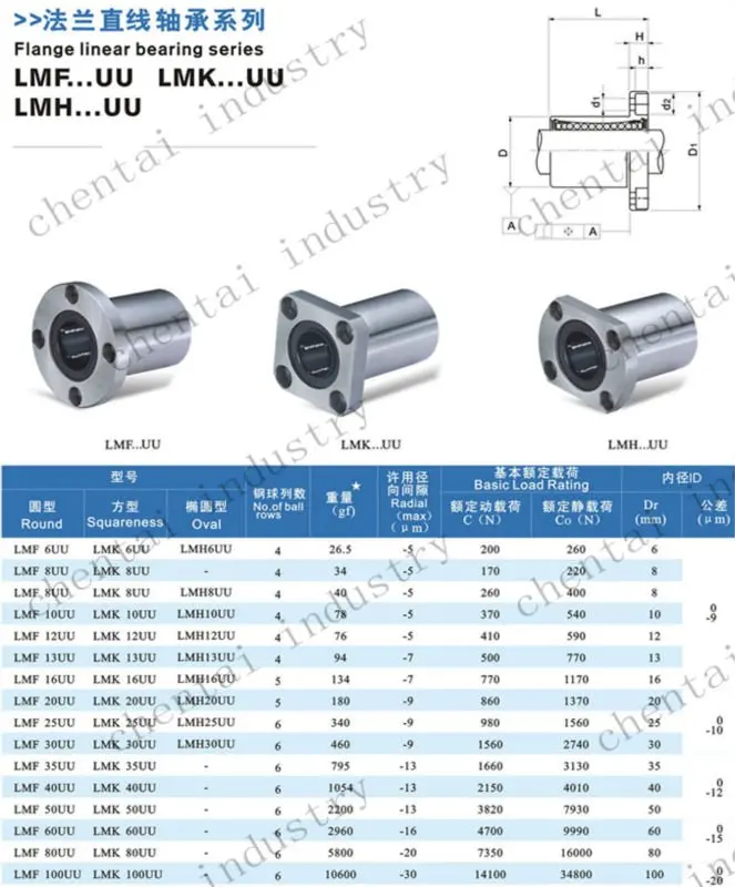 Good Quality Flange Linear Bearings Lmh...uu Lmf...uu Lmk...uu - Buy Flanging Linear Bearing ...