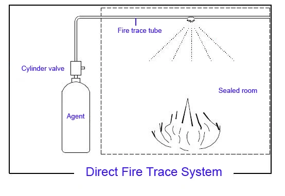 3kg Co2 Fire Trace Detection System - Buy Fire Trace,Fire Trace System ...