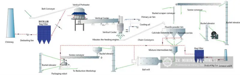 Energy Saving Active Lime Plant - Limestone Rotary Kiln