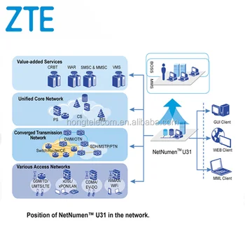 Zte Nms Netnumen U31(cn) Network Management System - Buy Zte Netnumen U31,Nms Netnumen U31,Zte ...