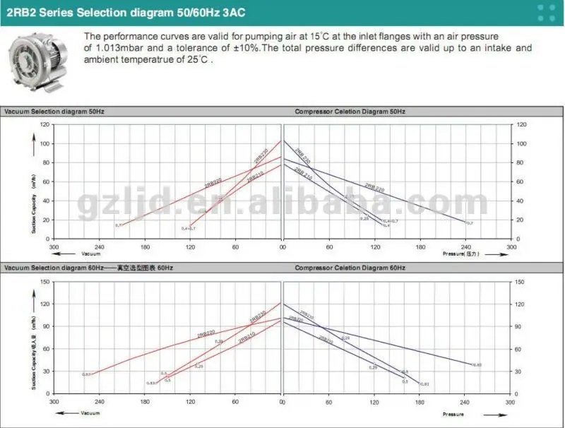2RB 110 H06，工业真空鼓风机，电力涡轮鼓风机泵| Alibaba.com