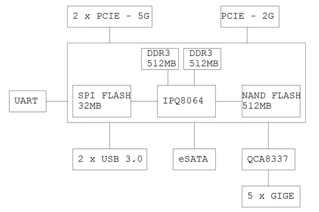 Newest Products Chipset Qca8337 Wireless Router 2 X 512mb Ddr3 Ipq8064 ...