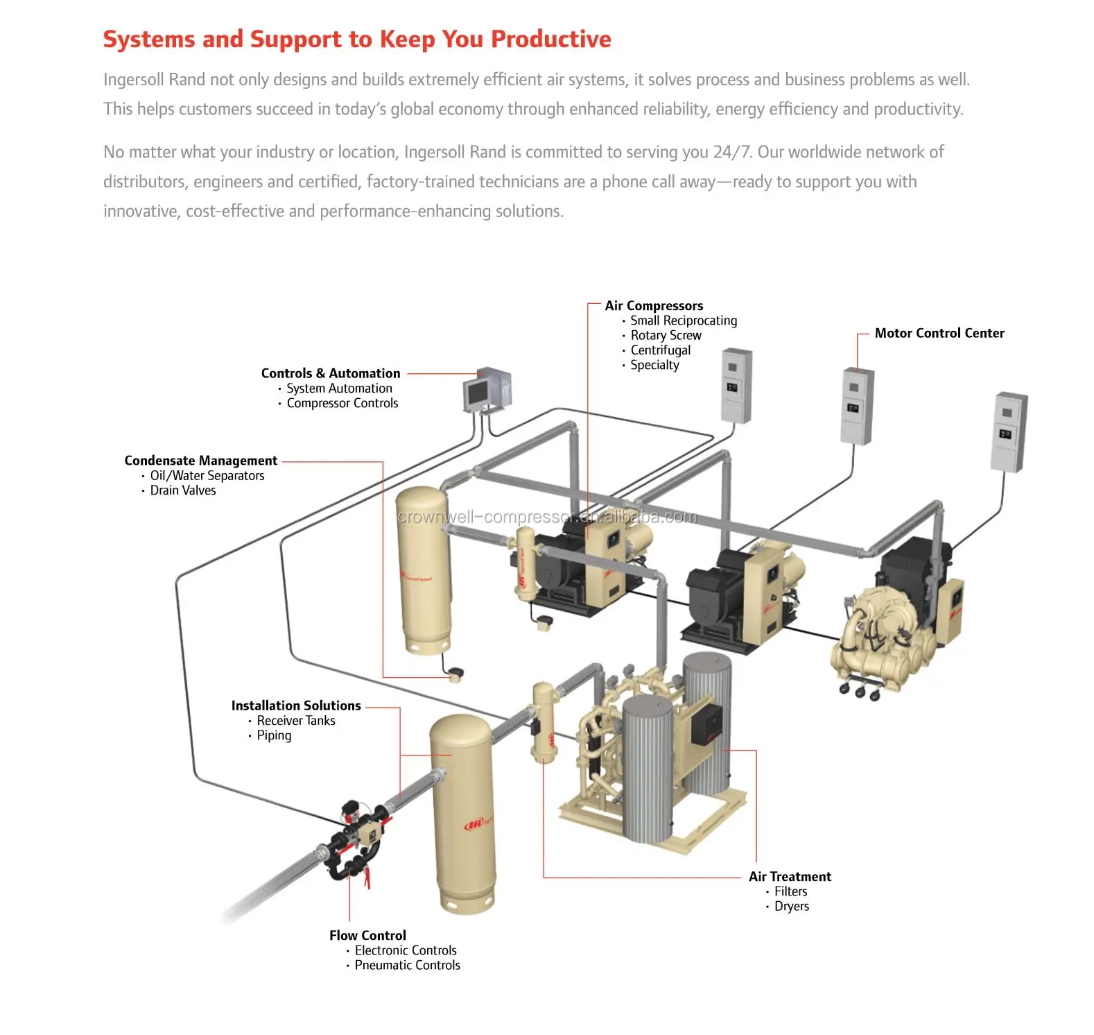 Ingersoll Rand C950 Centrifugal Air Compressor - 375-1100KW