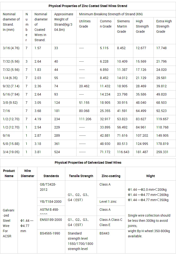 1x7 Ehs 1/ 4 ' Galvanized Steel Cable Stay Wire Guy Wire Astm A475 Class A Astm A475 Steel ...