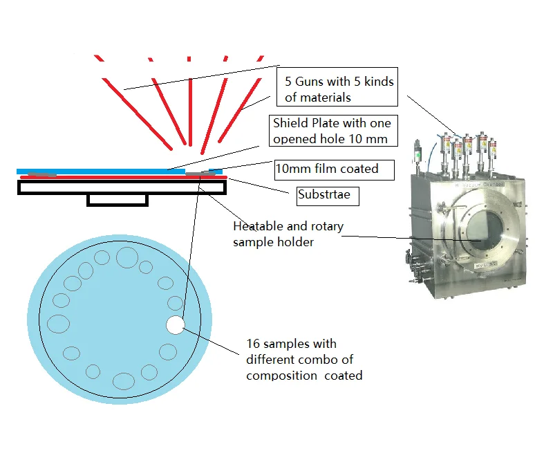 5 Guns RF Plasma Magnetron Sputtering Machine for High Throughput ...