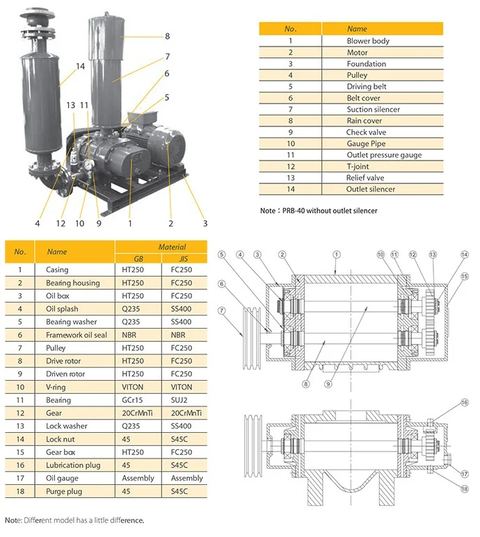 Industrial High Pressure 5hp Roots Blower - QILEE PRB-80