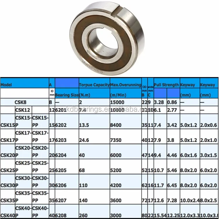 CSK Series One Way Clutch Bearing KK 20 CSK20 CSK 20 P PP