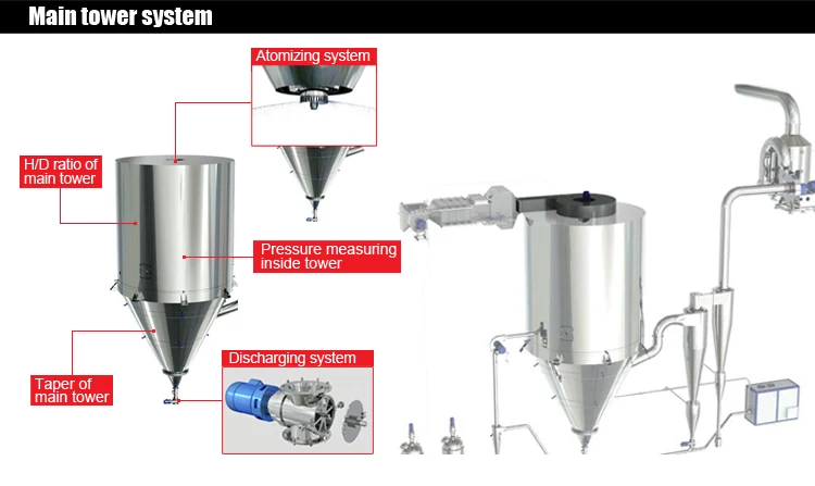 Spray Drying Equipment And New Condition Pharmaceutical Spray Dryer ...