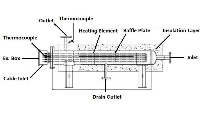 Various Inert Gas Heating Pipe Heaters Small Nitrogen Pipe Heaters ...