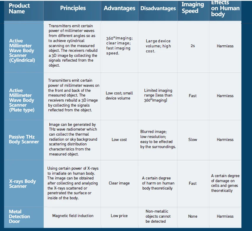 High Definition Millimeter Wave Body Scanner - 800W Power