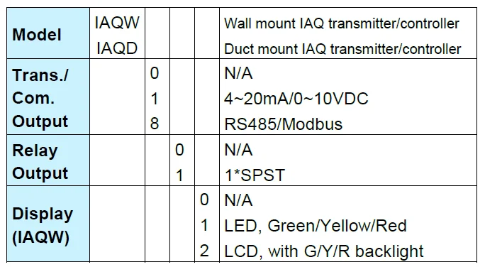 Air Quality VOC Transmitter - Formaldehyde Detector TEREN