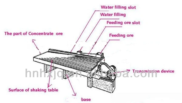 Gold Concentrator Shaking Table with Essential Motor Machinery Shaker ...