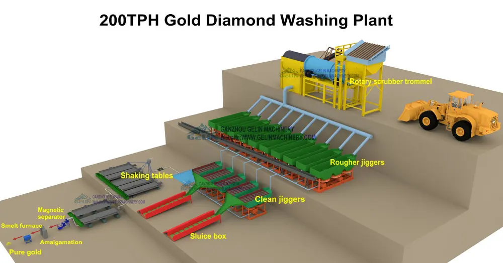 Small Scale Alluvial Gold Mining Equipment - High Productivity