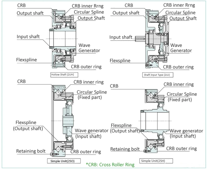 Robot Arm Zero Backlash Ratio 100 Hollow Structure Harmonic Gearbox SHG Series