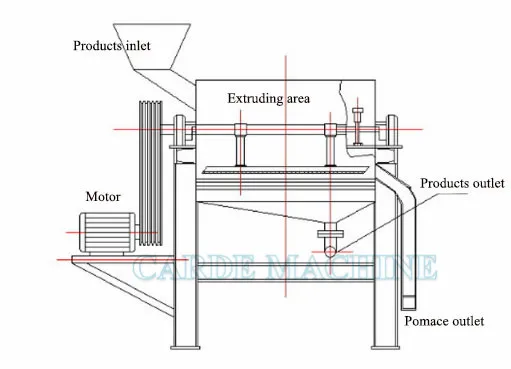 Mango Fruit Pulp Processing Making Machine And Process Passion Fruit ...