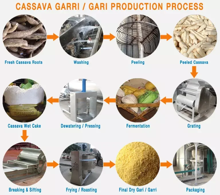 Stainless Steel Automatic Yucca Garri Processing Machinery Automatic Garri Processing Plant ...