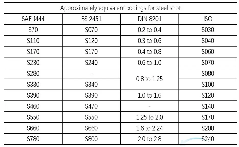 Sandblasting Grit S230 S280 S330 S390 Steel Shot for Surface Finish ...