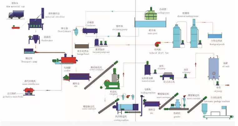 Bone Meal Machine Plant - Efficient & Eco-Friendly Processing