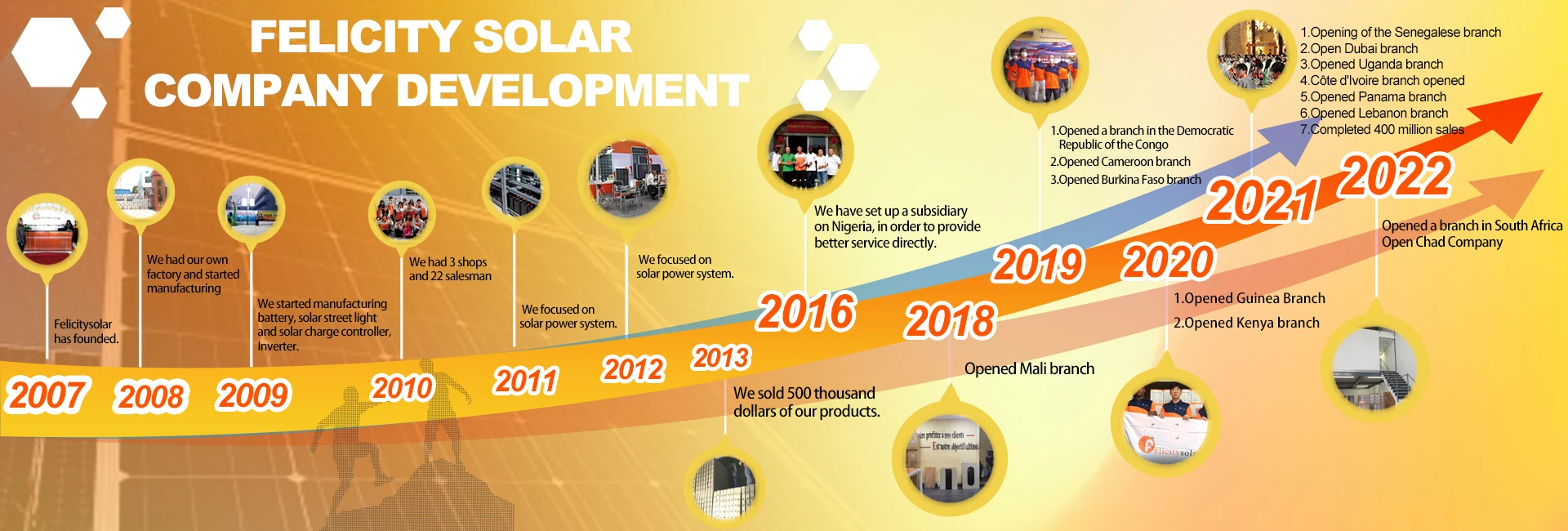 Guangzhou Felicity Solar Technology Company Limited - Solar Street ...