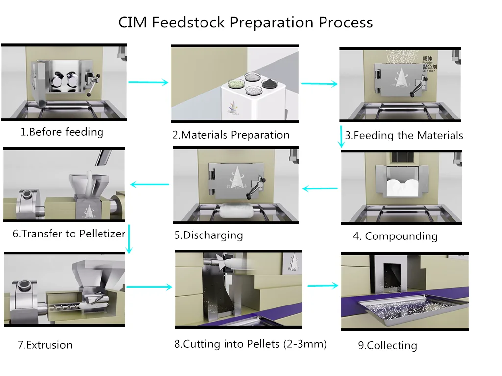 5l Exclusive Design Mim/cim Feedstock Kneader Mixing Machine - Buy Mim ...