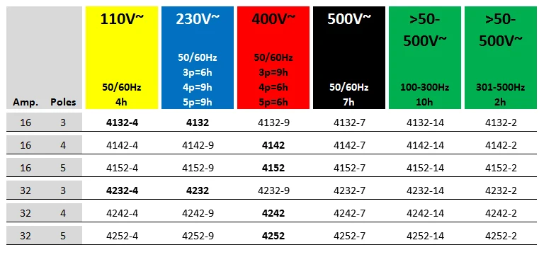 CEE Panel Mounting Socket Outlet - 3 Phase Industrial Plug