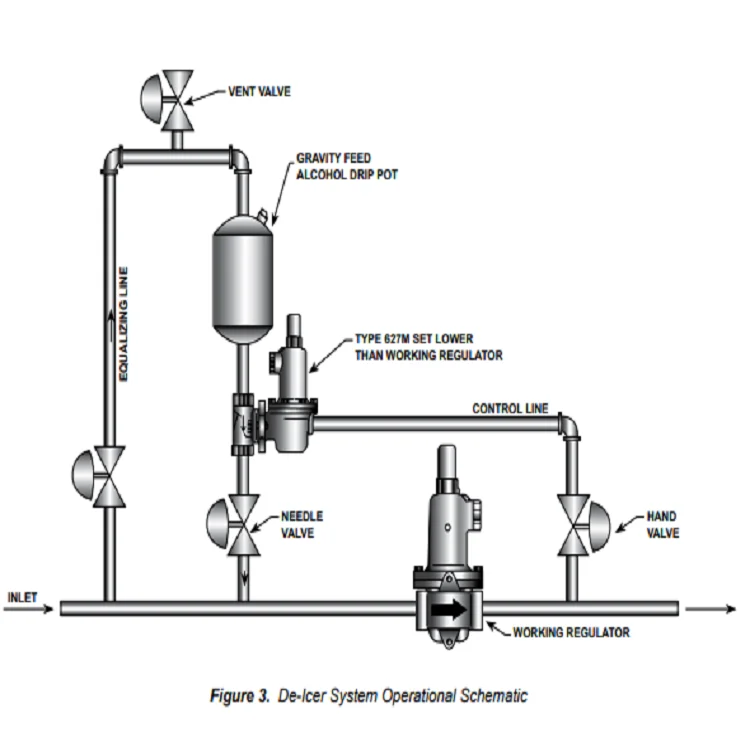FISHER 627 Series Pressure Regulators - Reliable Performance
