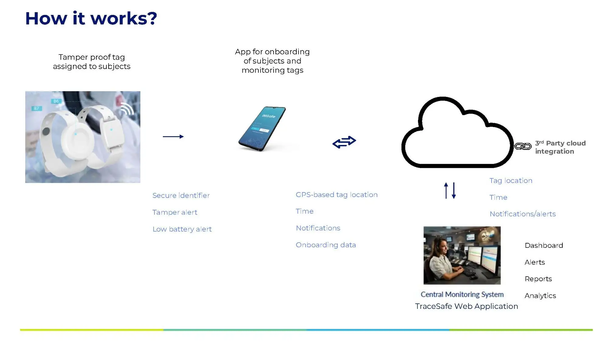 Wearable Bluetooth Accelerometer Sensor Contact Trace Device - Buy ...