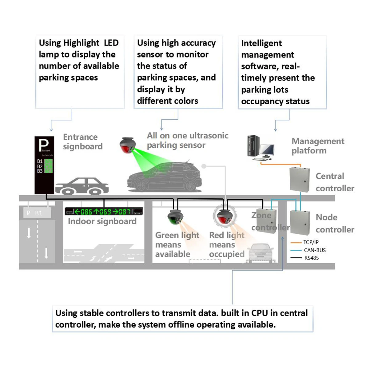Pgs Vehicle Detection Parking Guidance Information - Buy Parking ...