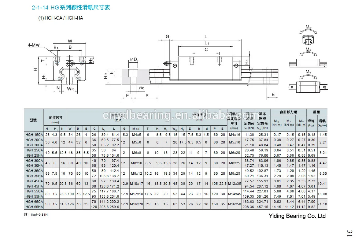Hiwin Linear Guide Slide Block HGR20 HGH20 HGW20 for Cutting Machine ...