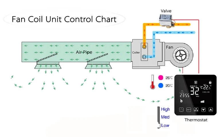 HVAC Fan Coil Unit RS485 Modbus Communication Thermostat
