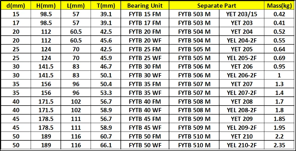 Fytb 30 Fm Pillow Block Bearing Housing Fytb506m Insert Bearing Yet 206 ...
