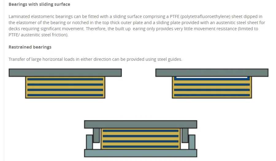Seismic Isolation Base Elastomeric Bearing Pad for Buildings & Bridges
