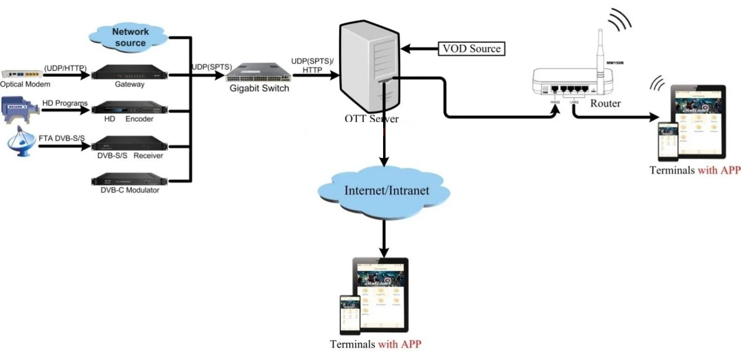 Local Network Iptv System For Train - Buy Iptv Broadcasting Systems ...
