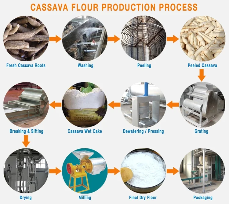Cassava Flour Production Line - Efficient & Durable Solutions