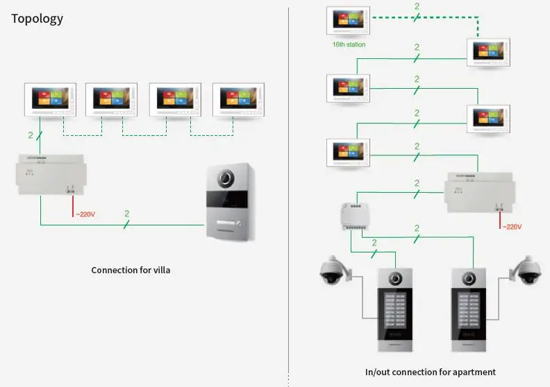 Gvs Vdp 2 Wire Ip Tcp Ips Video Intercom System Indoor Monitor 7 Inch Door Bell 2 Wire Analog ...