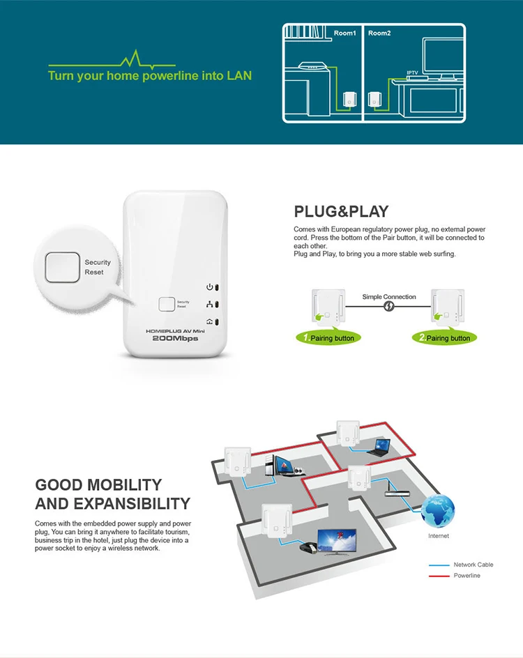 200mbps Plc Modem Homeplug Powerline Ethetnet Adapter/homeplug Wired ...
