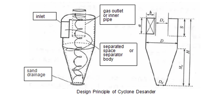 105 Mpa Oil And Gas Field Surface Well Test Cyclone Desander/ Sand ...