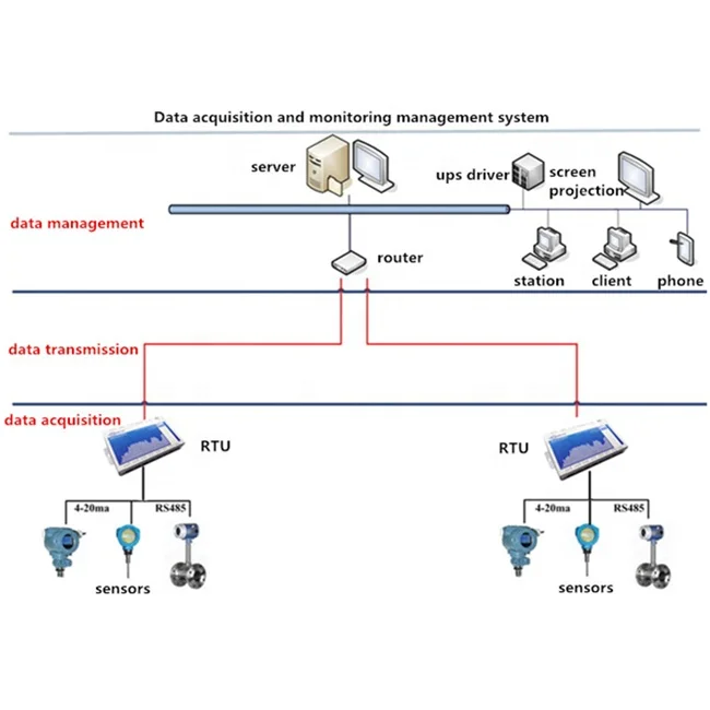 Gsm Iot Rtu Scada System For Distribution And Substation Automation ...
