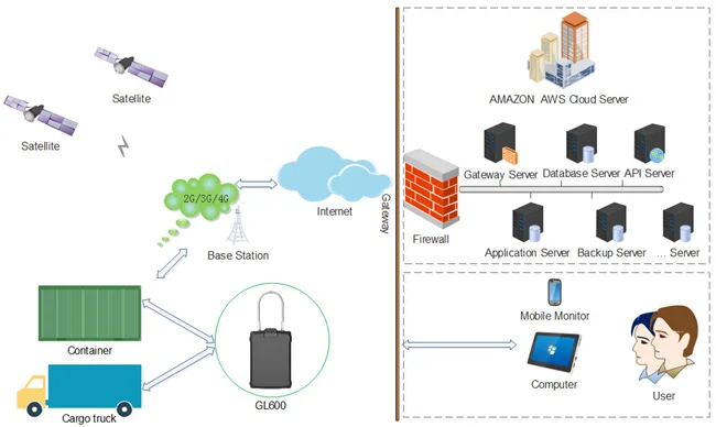 GL600 RFID GPS Padlock - Secure and Track Your Assets