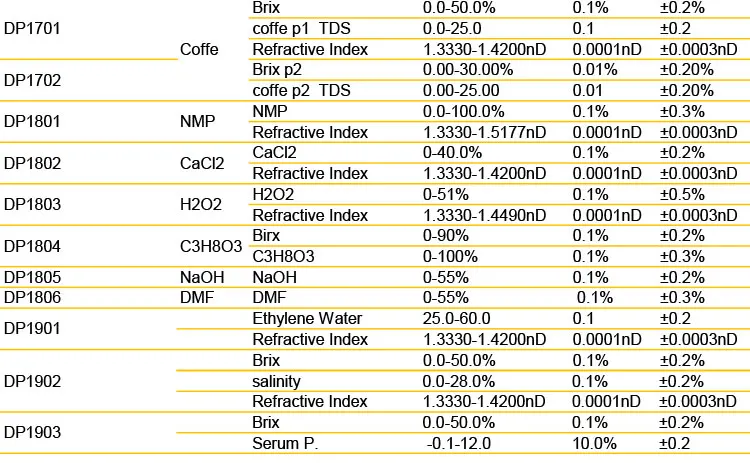 Digital Refractometer for Sugars - 0-50% Brix Calibration